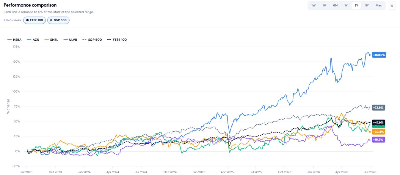 Compare UK Stocks Side by Side: HSBC vs AstraZeneca vs Shell vs ...
